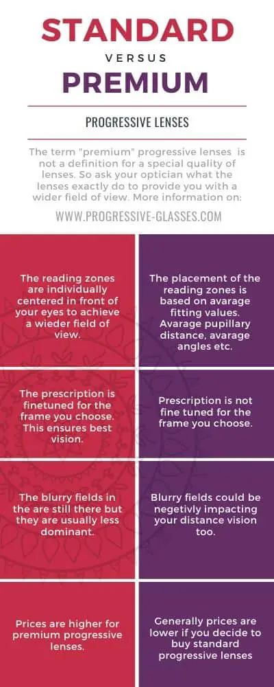 The Difference Between Standard and Premium Progressive Lenses