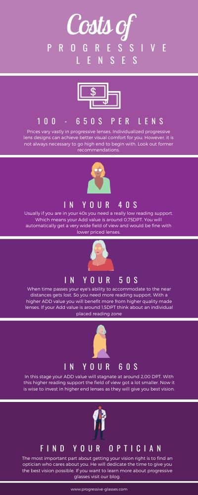 The Cost of Progressive Lenses [with Examples]