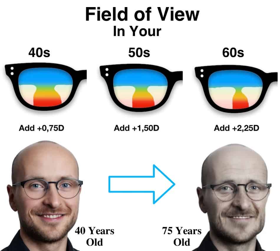 How Do Progressive Lenses Work 
