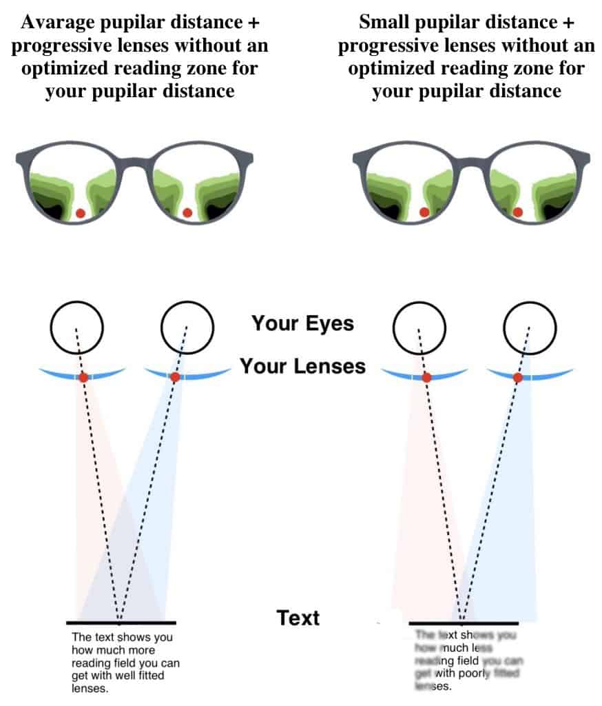 Progressive Lens Design Chart Progressive Lens Design Chart