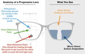 Troubleshooting Progressive Lens Problems