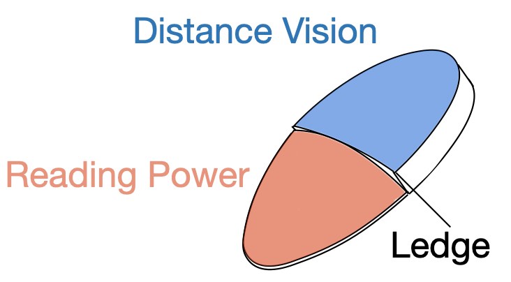 How Do Progressive Lenses Work 