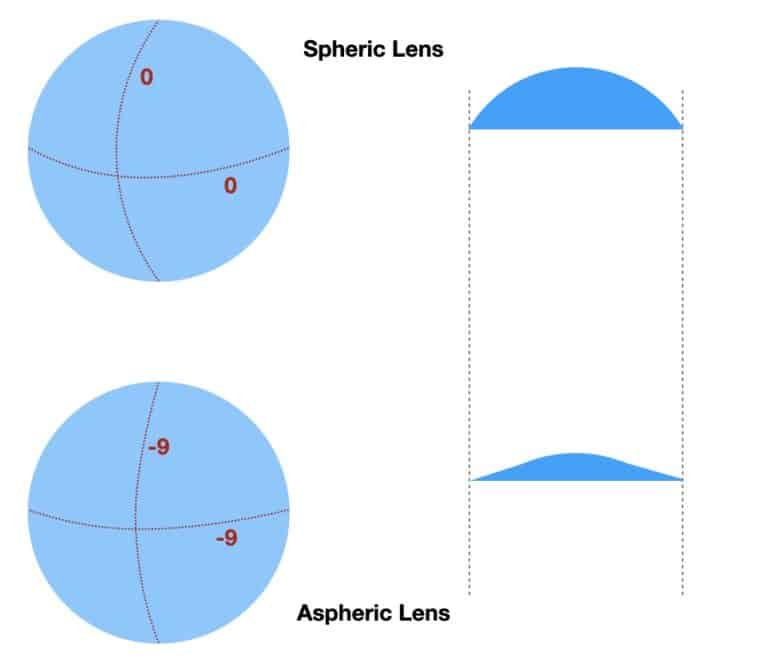 Are Aspheric Lenses Worth It?