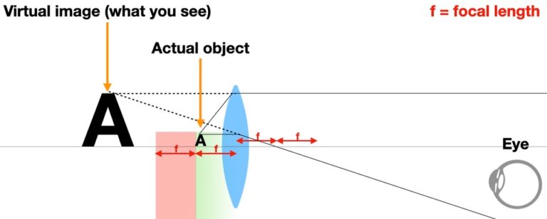 Why Do Magnifying Glasses Flip Images?